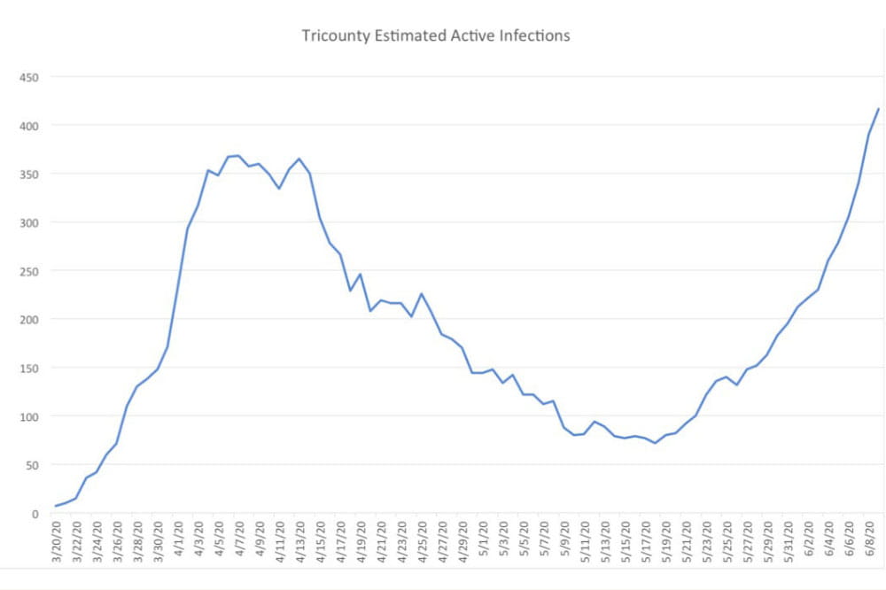 Estimated number of active COVID infections in Tri-county area tops ...
