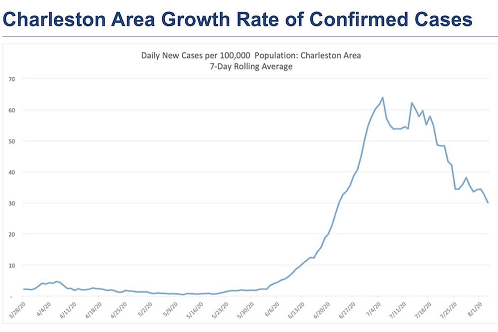 Charleston-area COVID cases drop to half of July 5 peak | MUSC Health ...